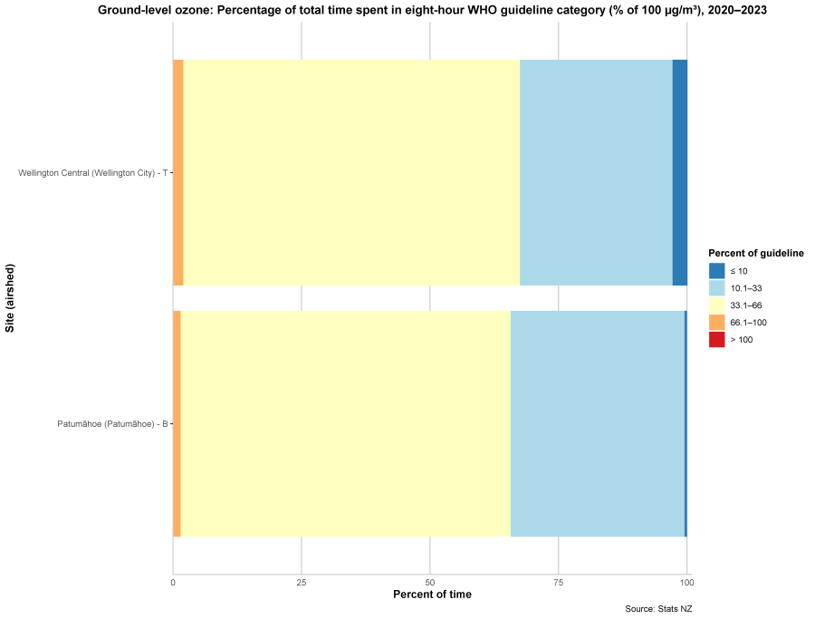 Ground-level ozone concentrations: Data to 2023 | Stats NZ