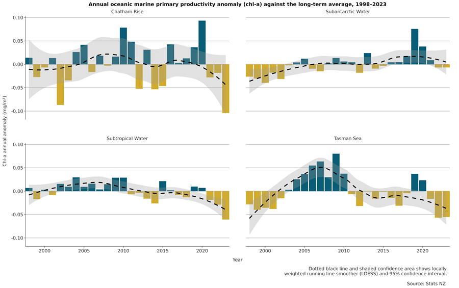 Marine primary productivity: Data to 2023 | Stats NZ