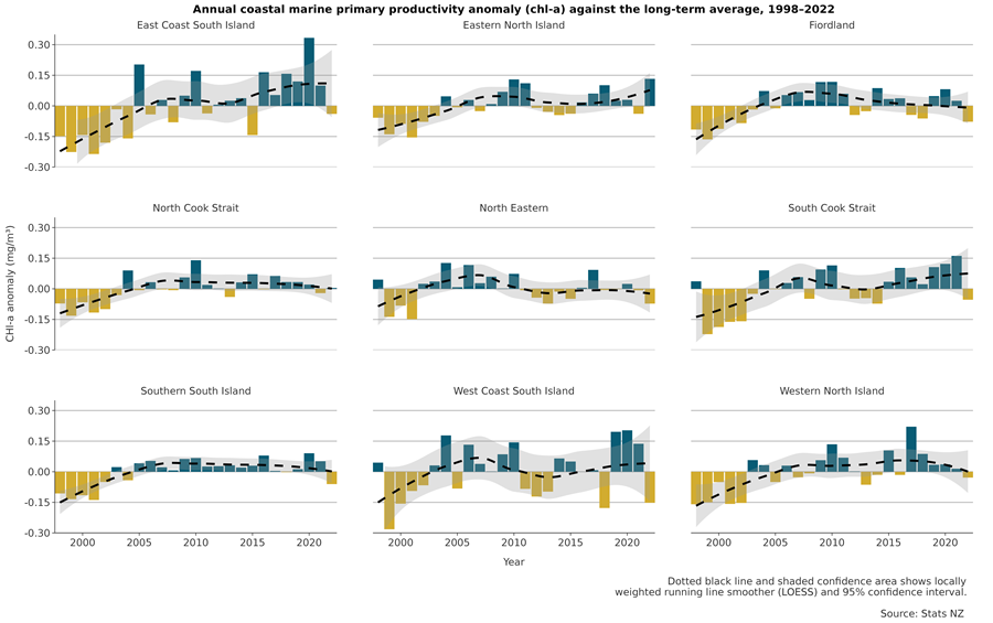 Marine primary productivity: Data to 2023 | Stats NZ