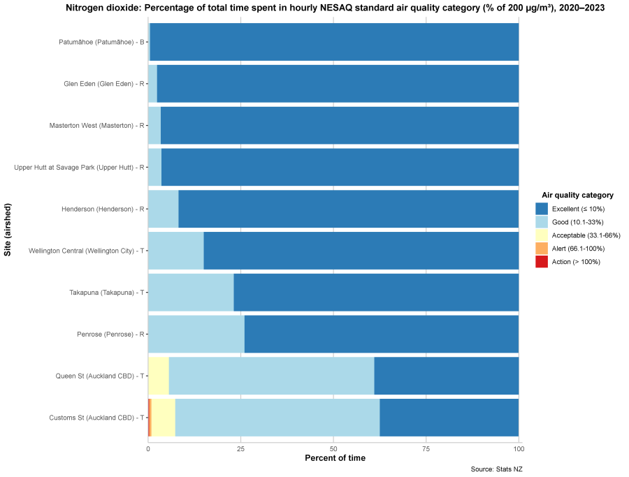Nitrogen dioxide concentrations: Data to 2023 | Stats NZ