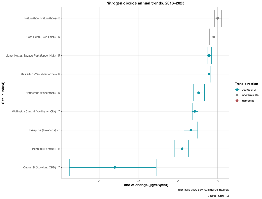 Nitrogen dioxide concentrations: Data to 2023 | Stats NZ