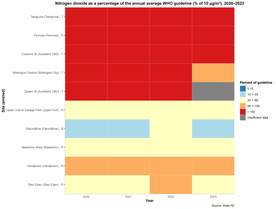 Nitrogen dioxide concentrations: Data to 2023 | Stats NZ