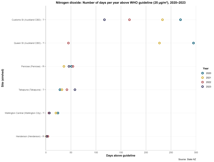 Nitrogen dioxide concentrations: Data to 2023 | Stats NZ