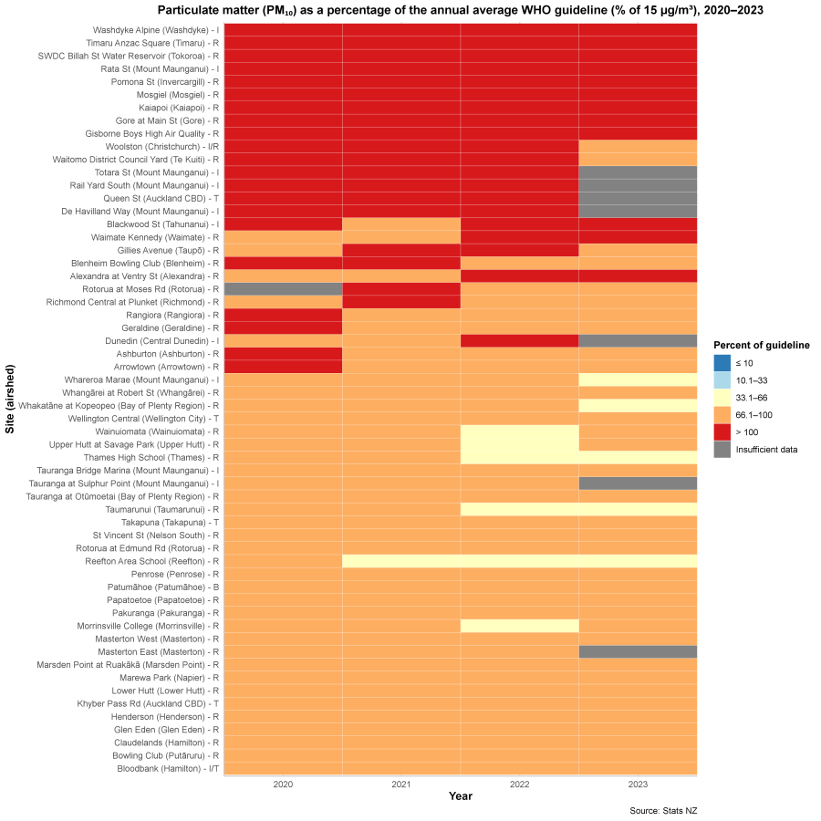 PM₁₀ concentrations (air quality): Data to 2023 | Stats NZ