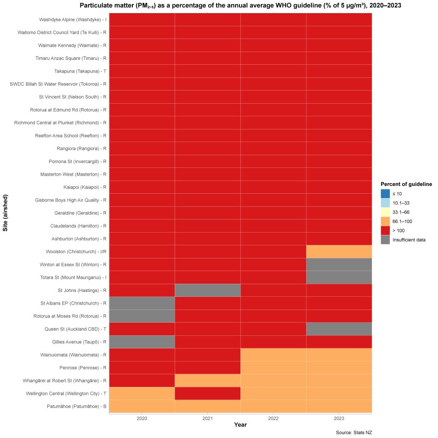 PM₂.₅ concentrations (air quality): Data to 2023 | Stats NZ