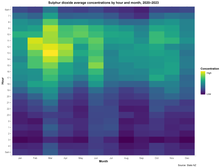Sulphur dioxide concentrations: Data to 2023 | Stats NZ