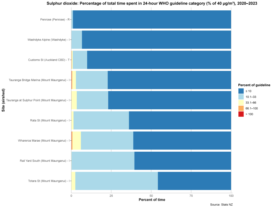 Sulphur dioxide concentrations: Data to 2023 | Stats NZ