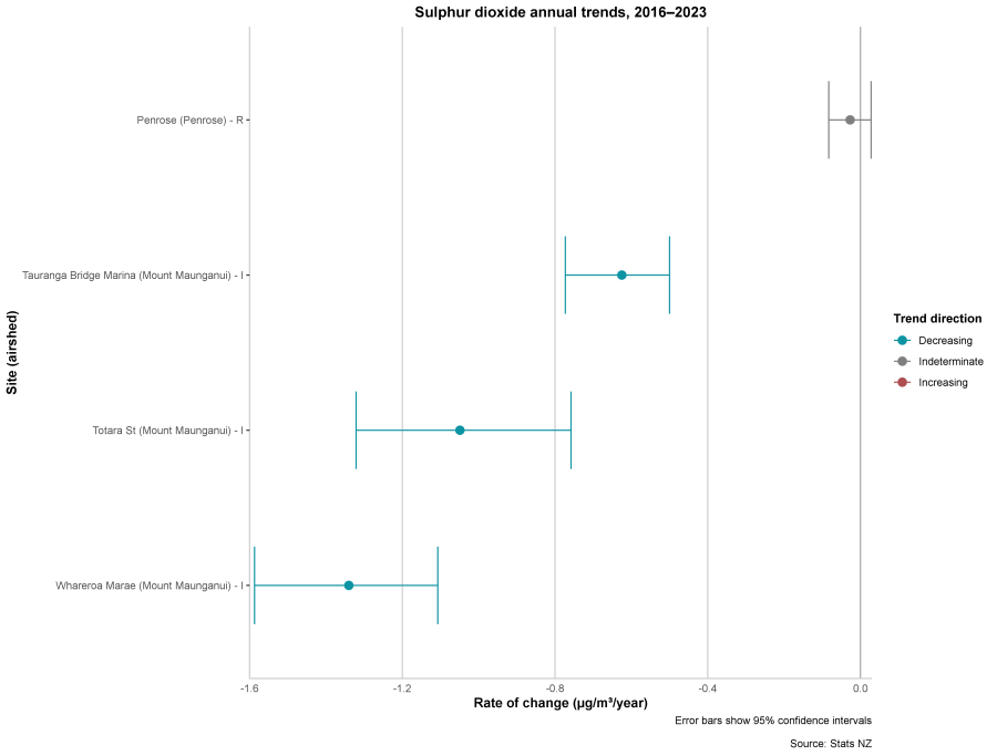 Sulphur dioxide concentrations: Data to 2023 | Stats NZ