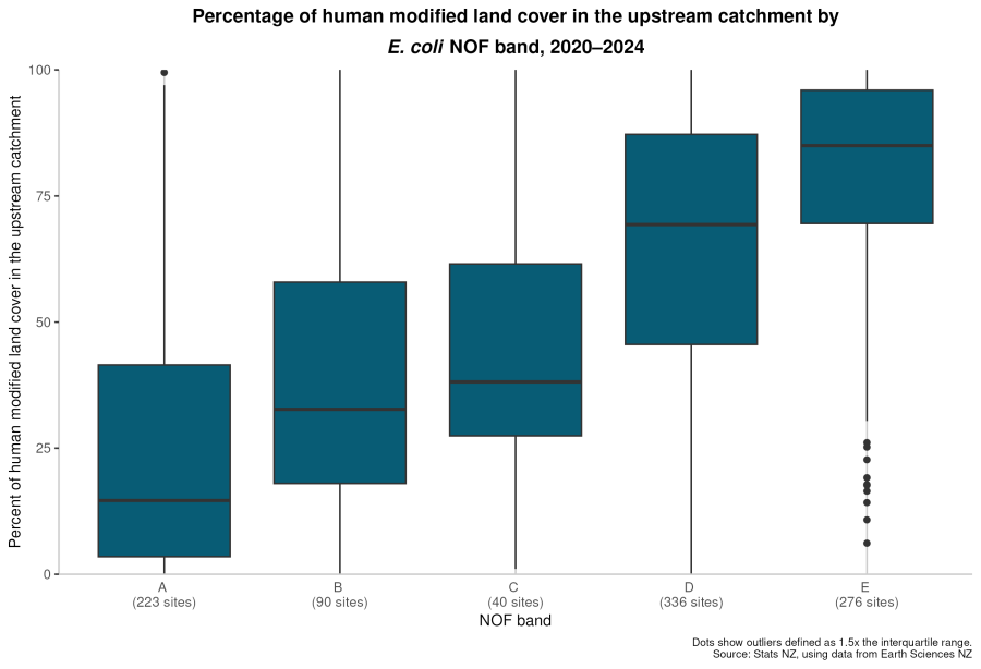 River water quality – Escherichia coli: Data to 2024 | Stats NZ