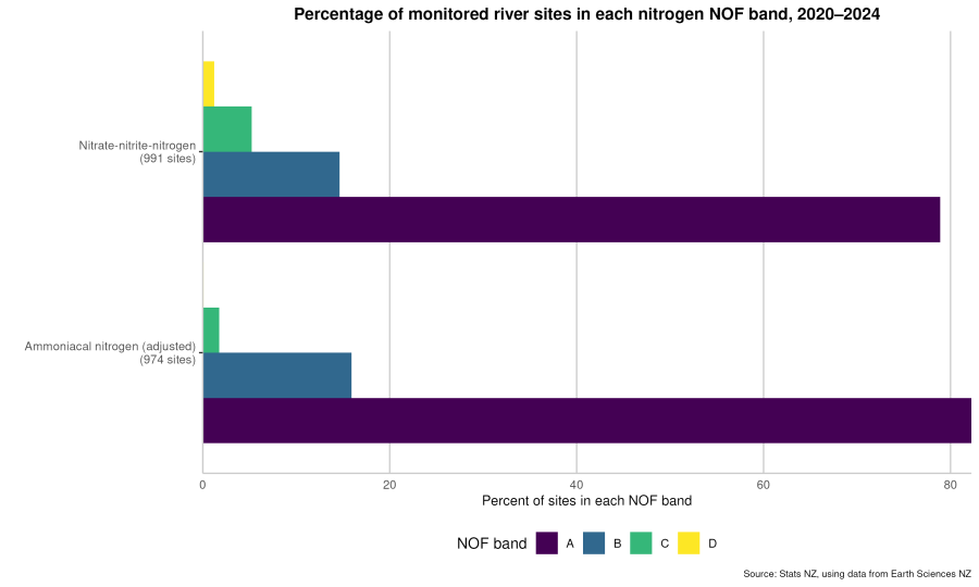 River water quality – nitrogen: Data to 2024 | Stats NZ