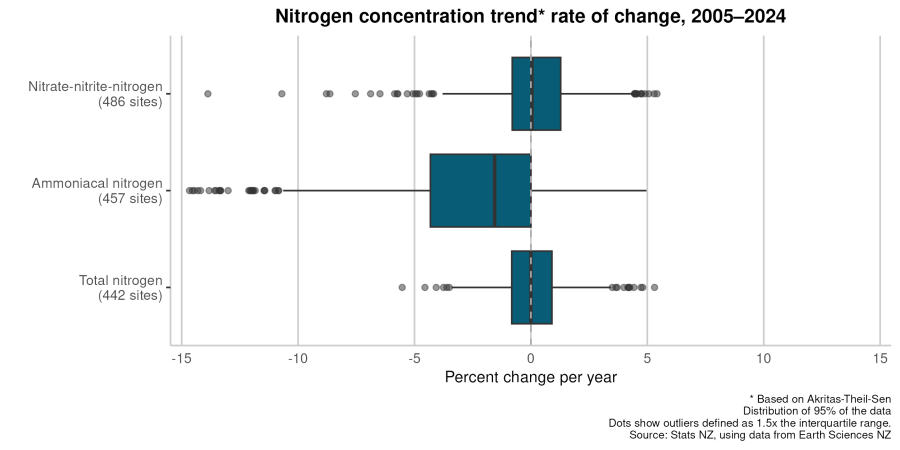 River water quality – nitrogen: Data to 2024 | Stats NZ