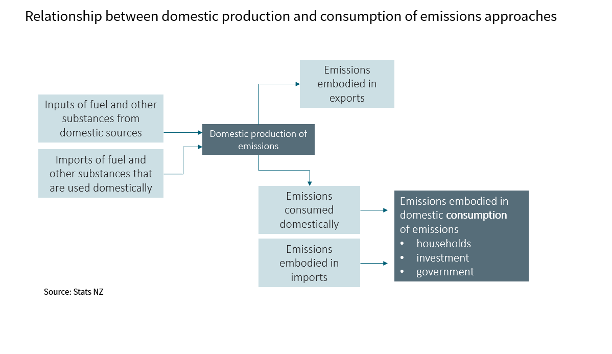 Environmental-economic accounts: 2019 (data to 2017) | Stats NZ