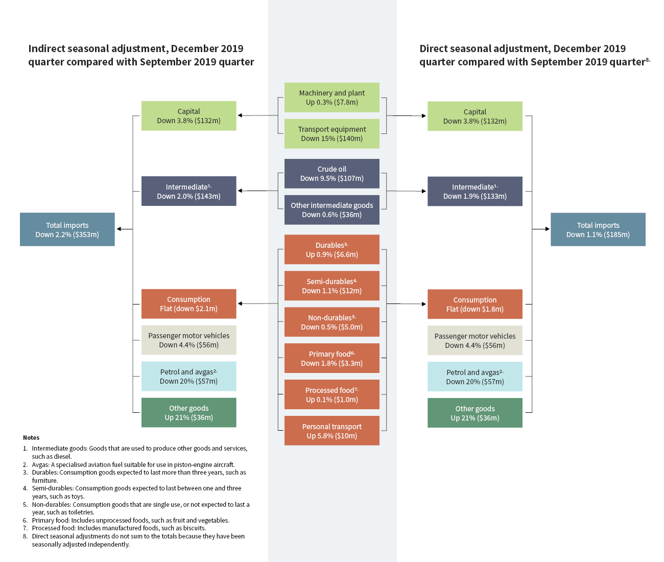 Indirect seasonal adjustment of goods imports | Stats NZ
