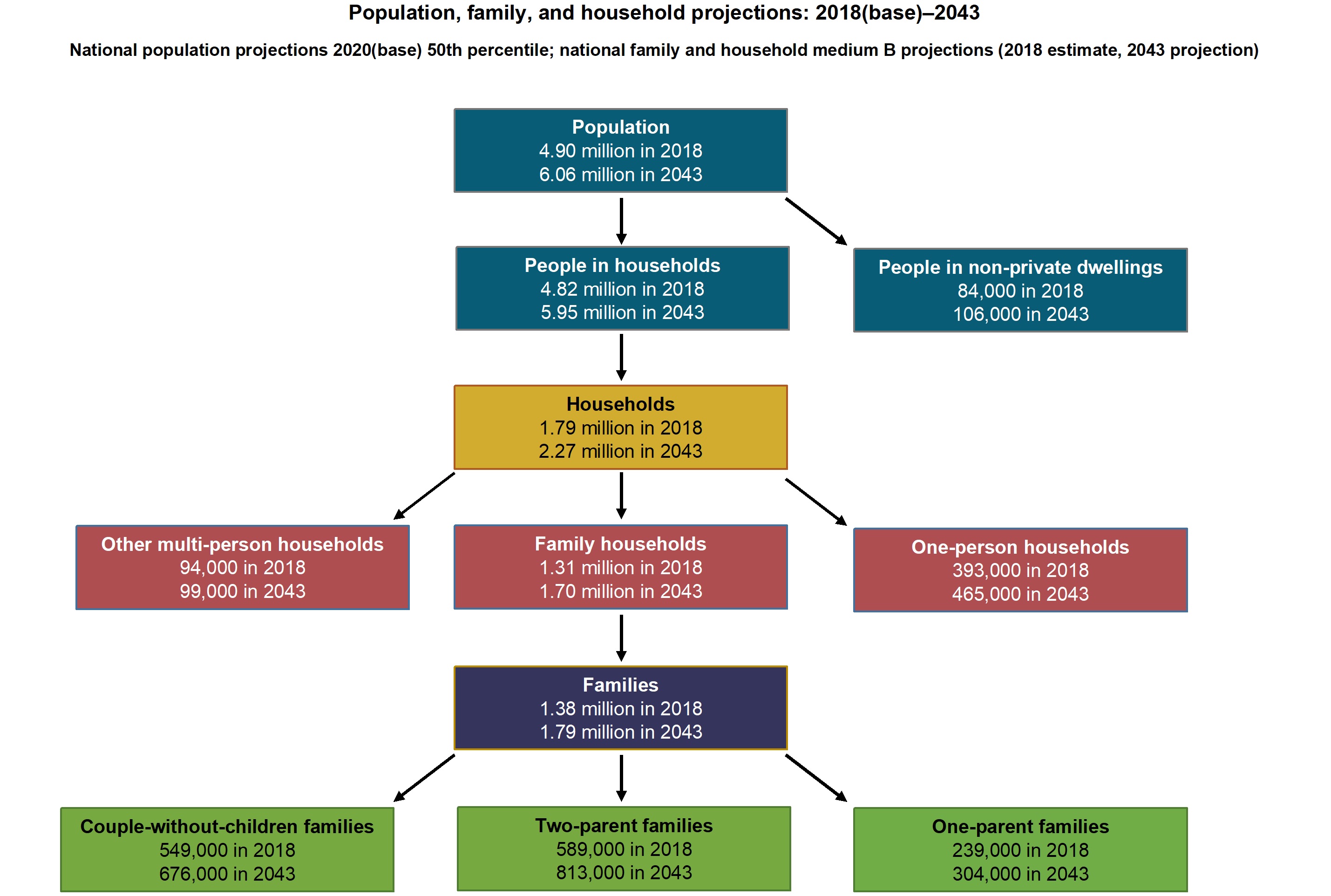 Family and household projections: 2018(base)–2043 | Stats NZ
