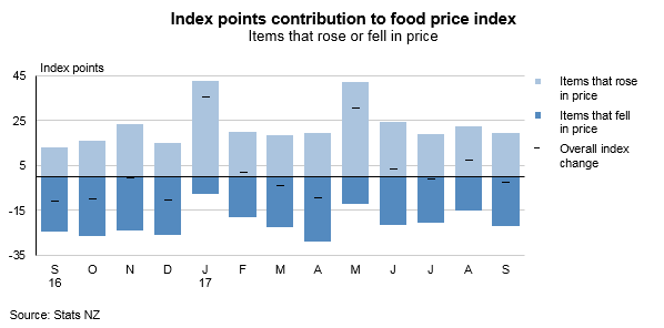 Food price index: September 2017 | Stats NZ