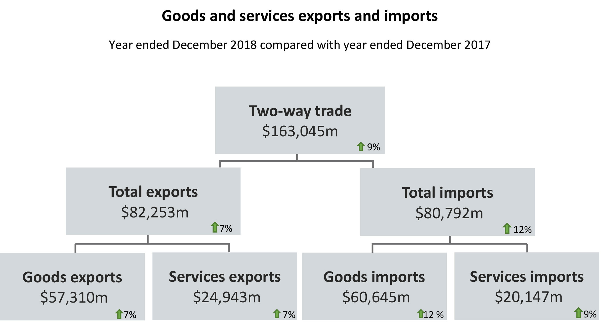 Goods and services trade by country: Year ended December 2018 | Stats NZ