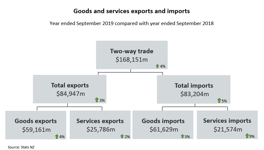 Goods and services trade by country: Year ended September 2019 | Stats NZ