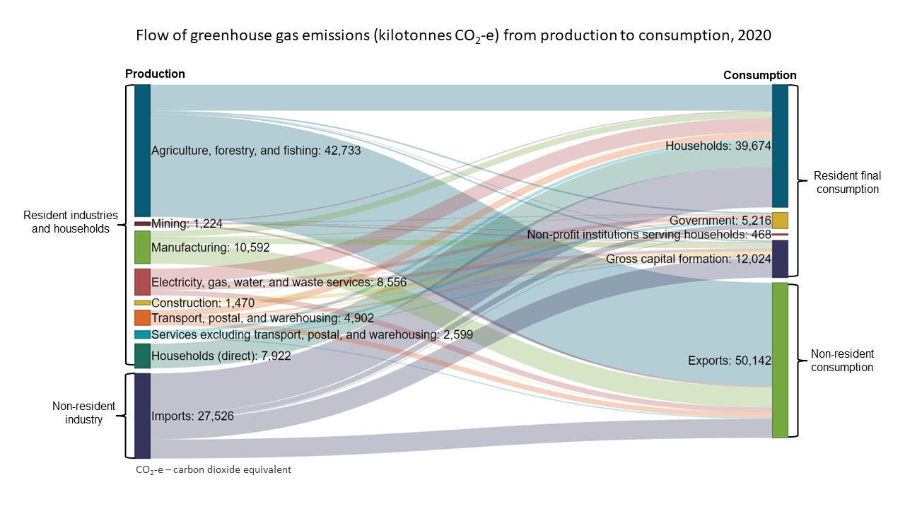 Greenhouse gas emissions (consumption-based): Year ended 2020 ...