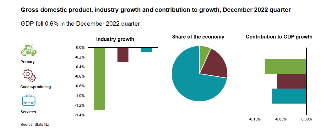 Gross Domestic Product December 2022 Quarter Stats Nz