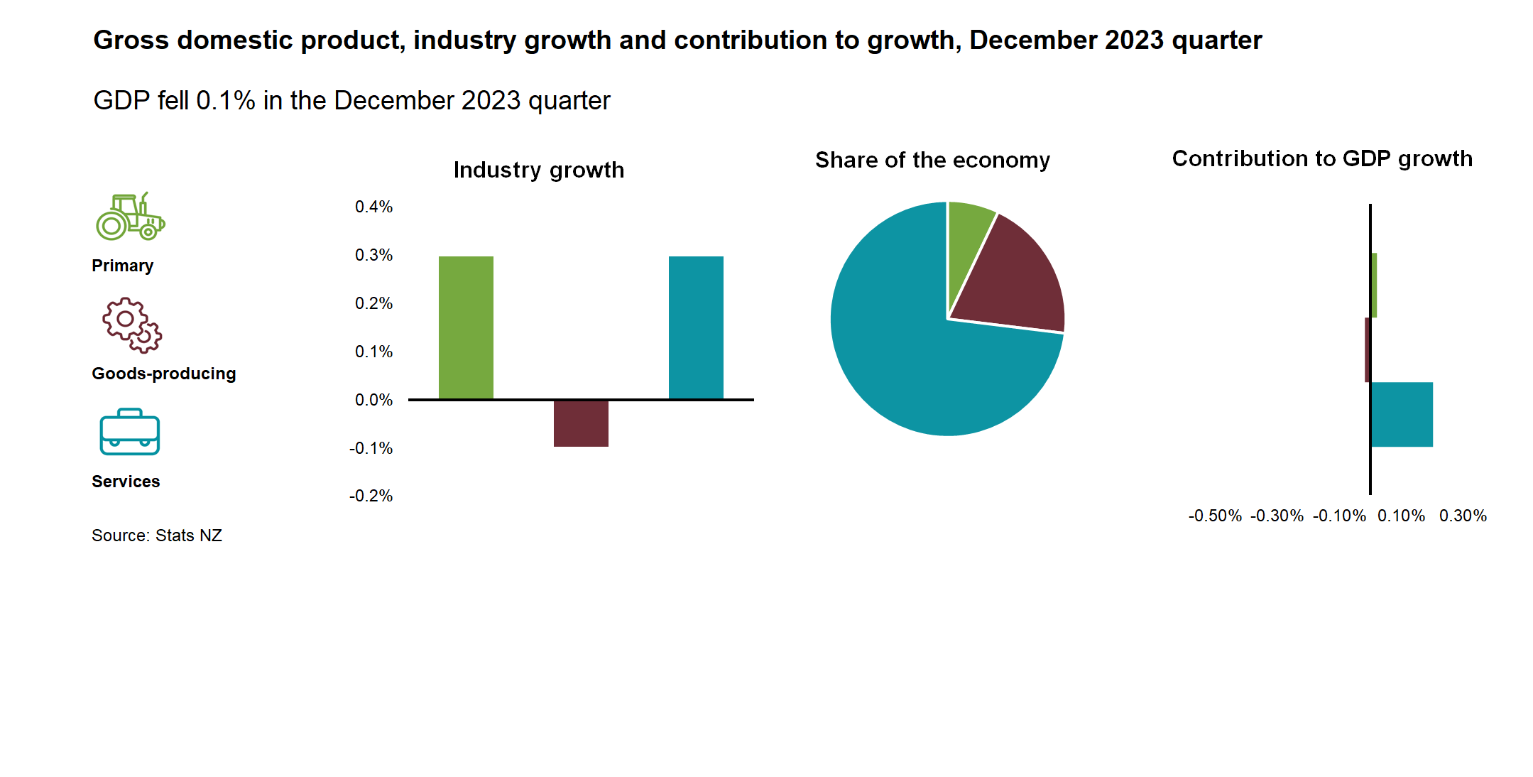 Gross domestic product: December 2023 quarter | Stats NZ