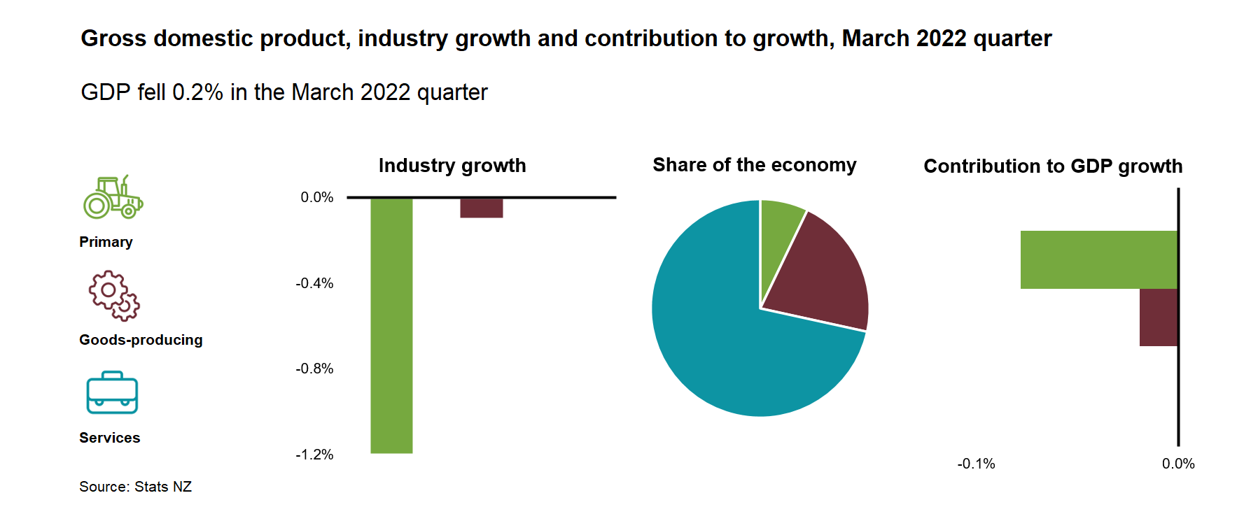 Gross Domestic Product March 2022 Quarter Stats Nz