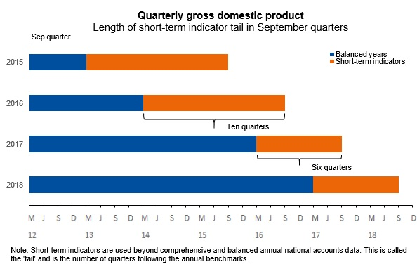 GDP quality receives ‘bump’ from new annual benchmarks | Stats NZ