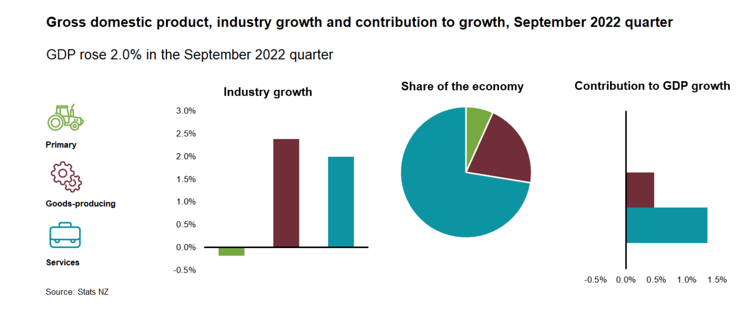 Gross domestic product: September 2022 quarter | Stats NZ