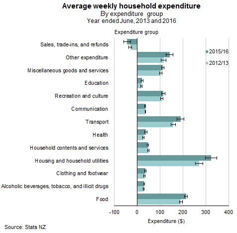 Household expenditure statistics: Year ended June 2016 – corrected ...