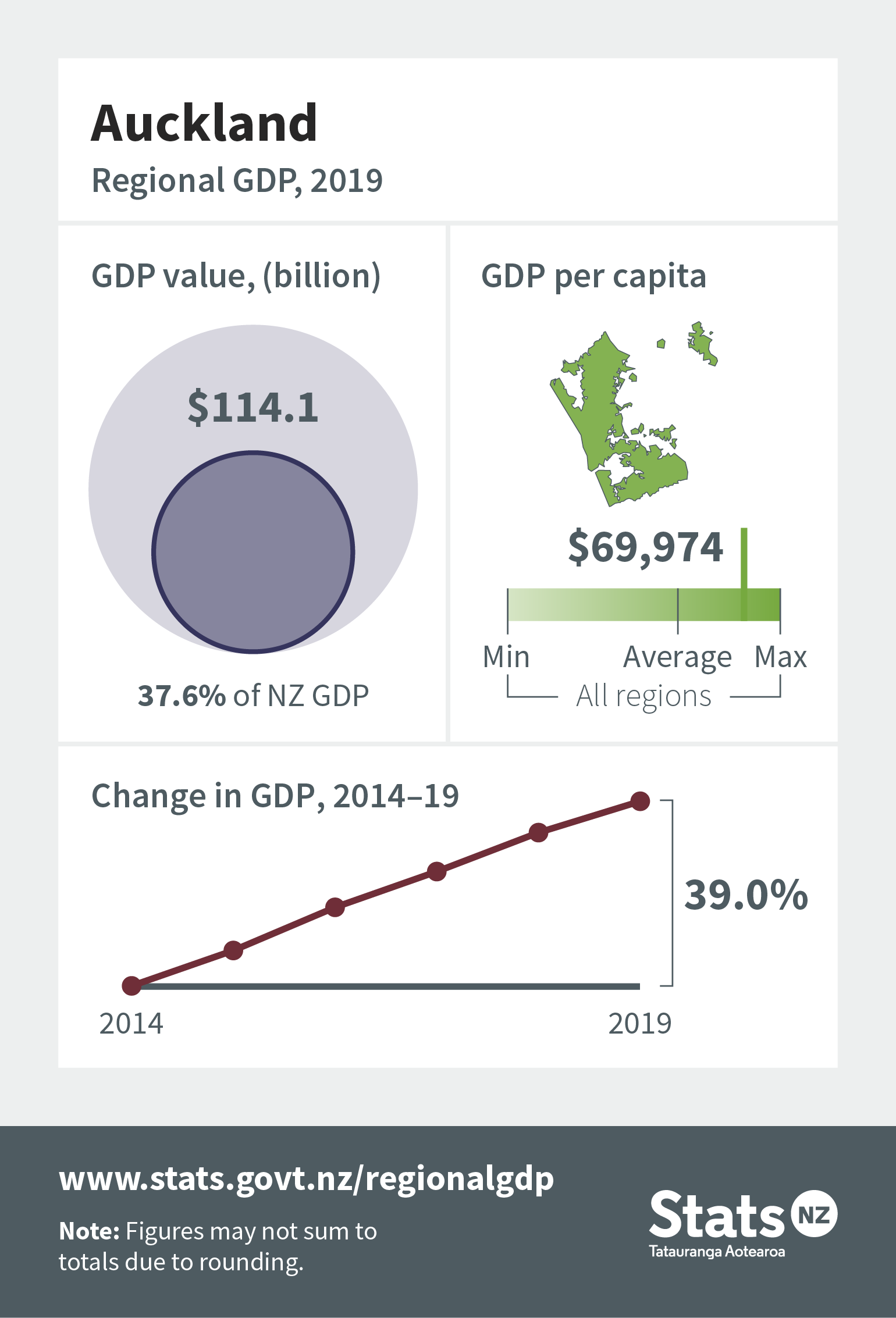 New Zealand's regional economies 2019 | Stats NZ