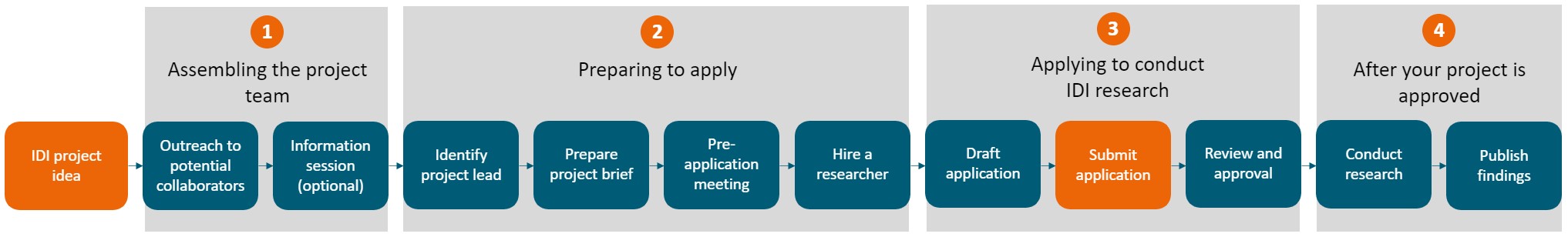 Guide to integrated data research through the group project pathway ...