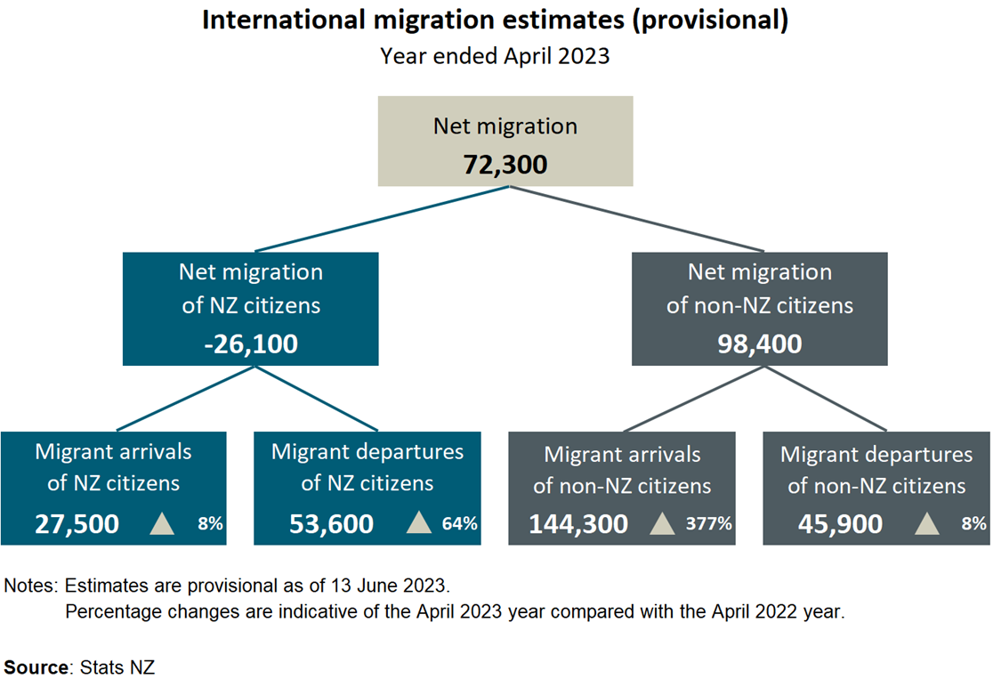 International migration: April 2023 | Stats NZ