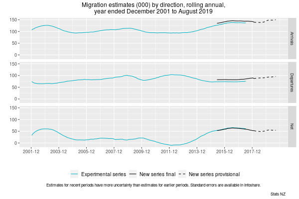 Migration remains at high levels | Mirage News