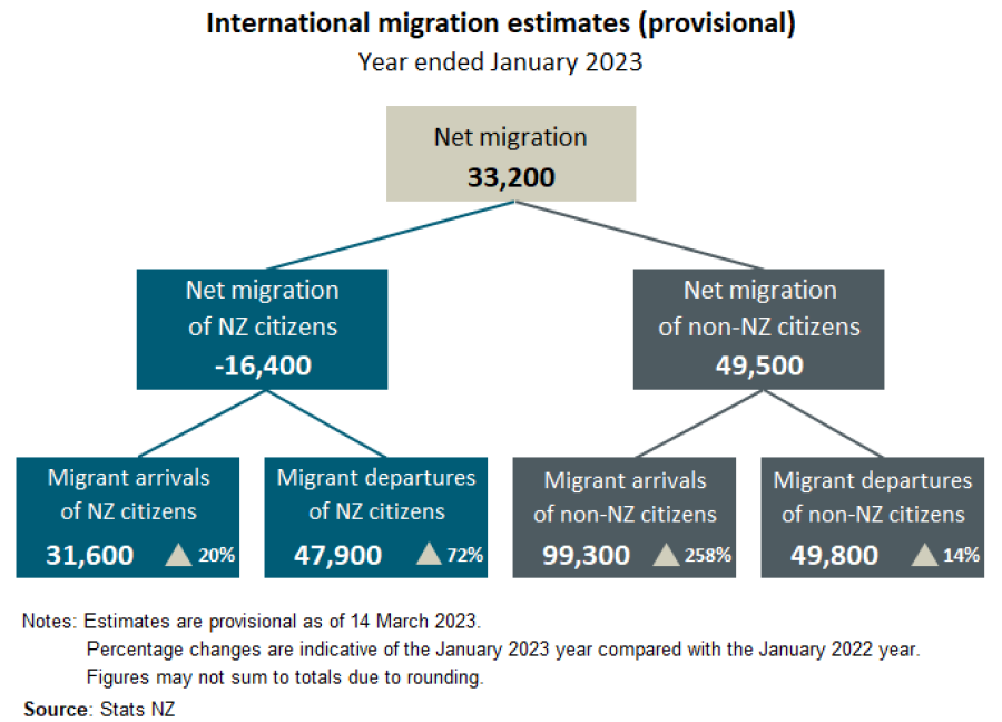 International migration: January 2023 | Stats NZ