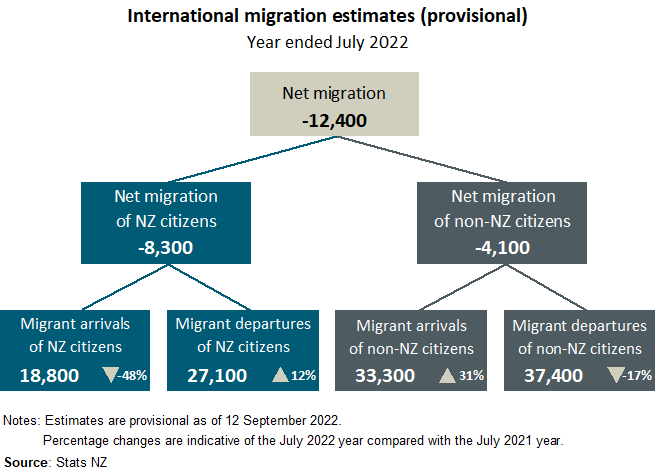 International migration: July 2022 | Stats NZ