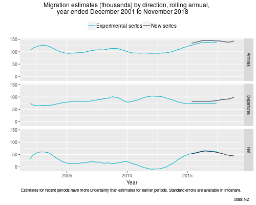 Net migration trending down | Stats NZ