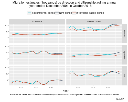 International migration uses new official measure | Stats NZ