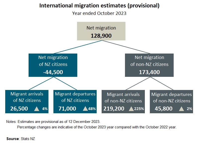 International migration: October 2023 | Stats NZ