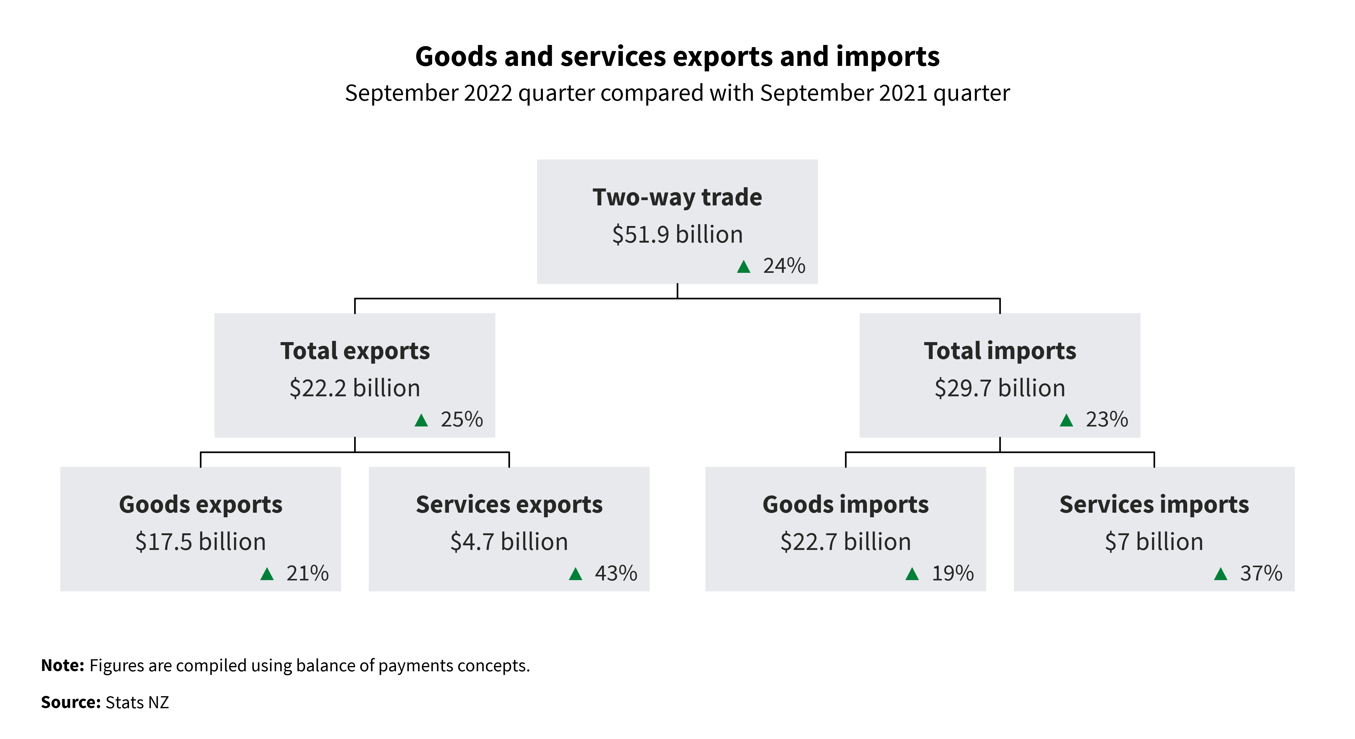 International trade: September 2022 quarter | Stats NZ