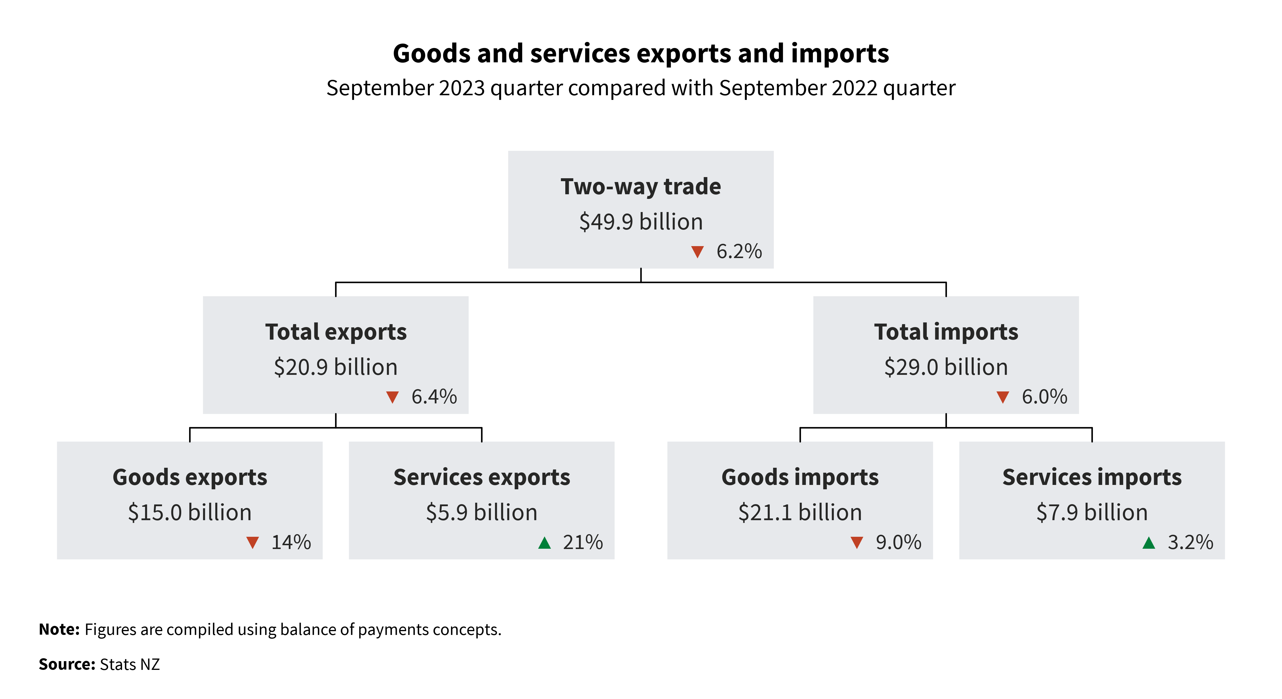 International trade: September 2023 quarter | Stats NZ