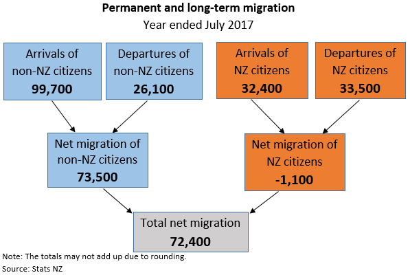 Annual net gain in migrants reaches a record 72,400 | Stats NZ