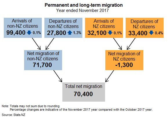 Migration slows while visitor numbers rise | Stats NZ