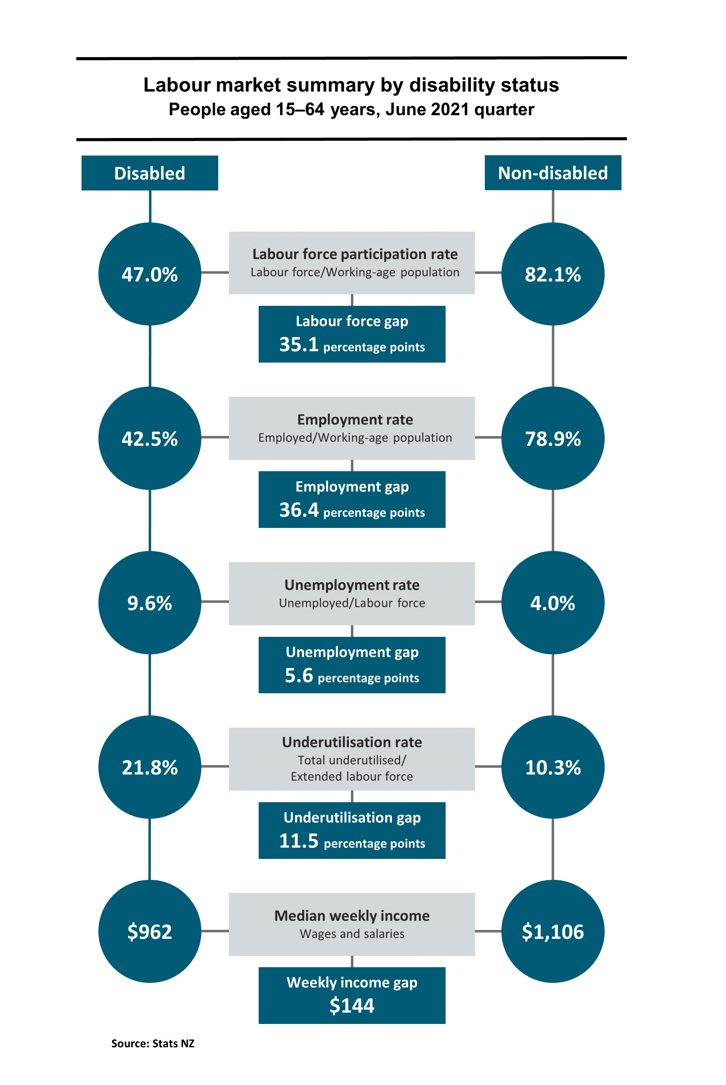Less than half of disabled people under the age of 65 are working ...