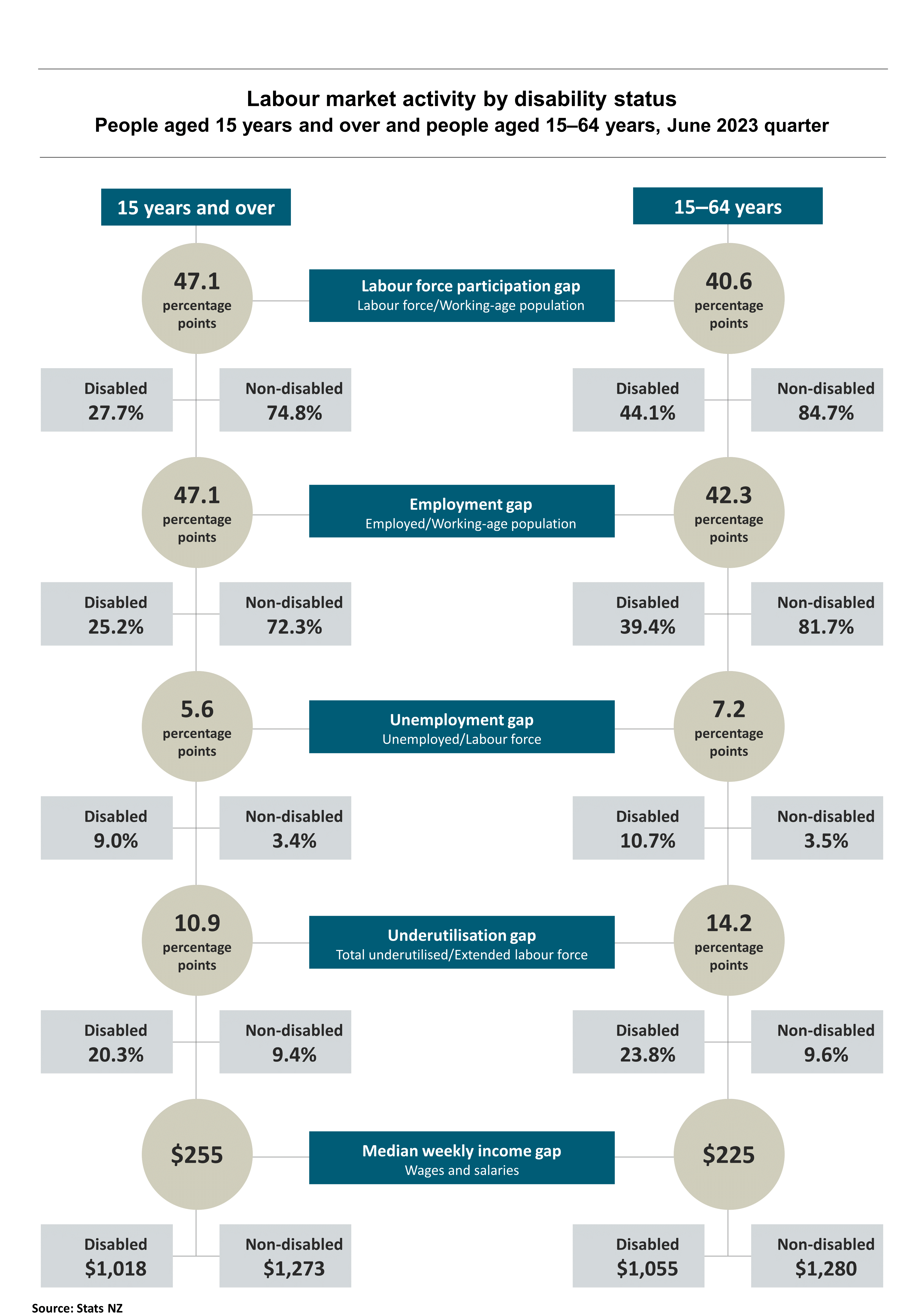 Labour market statistics (disability): June 2023 quarter | Stats NZ