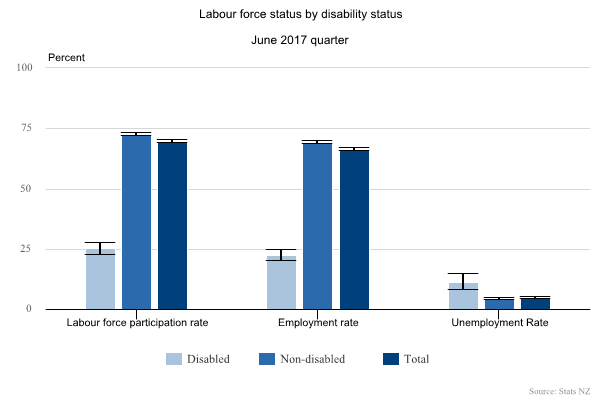 Disabled people twice as likely to be unemployed | Stats NZ