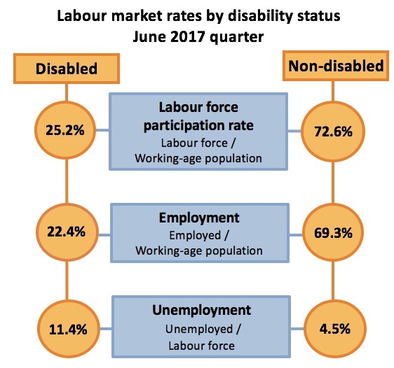 Disabled people twice as likely to be unemployed | Stats NZ