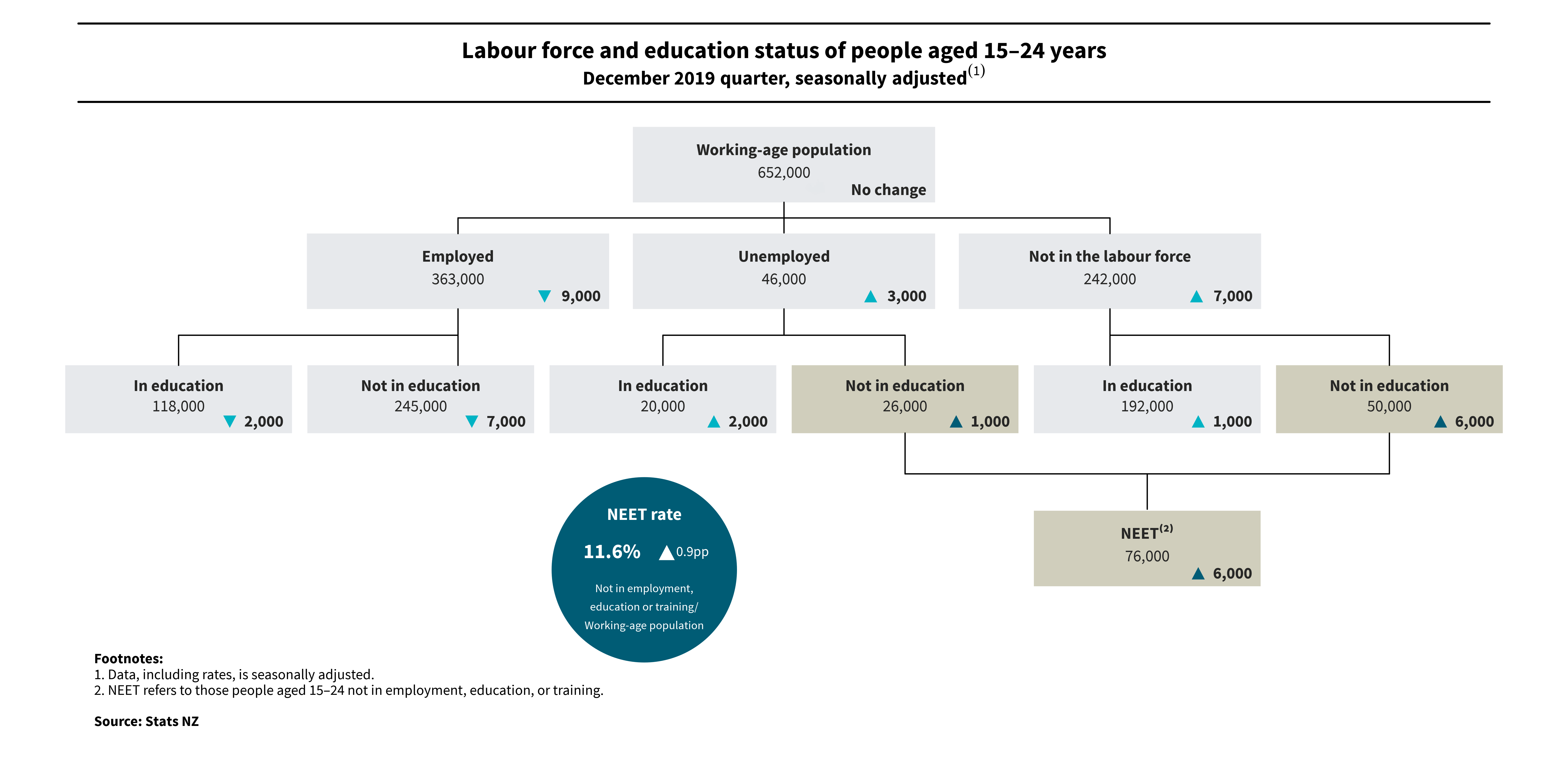 Labour market statistics: December 2019 quarter | Stats NZ