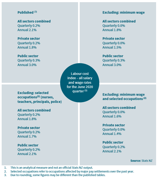 COVID-19 slows wage growth despite minimum wage increase | Stats NZ