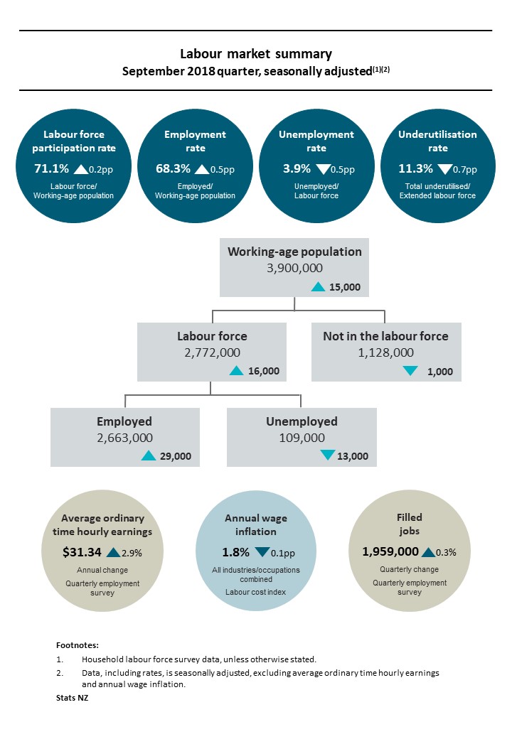 Unemployment rate falls to 3.9 percent | Stats NZ