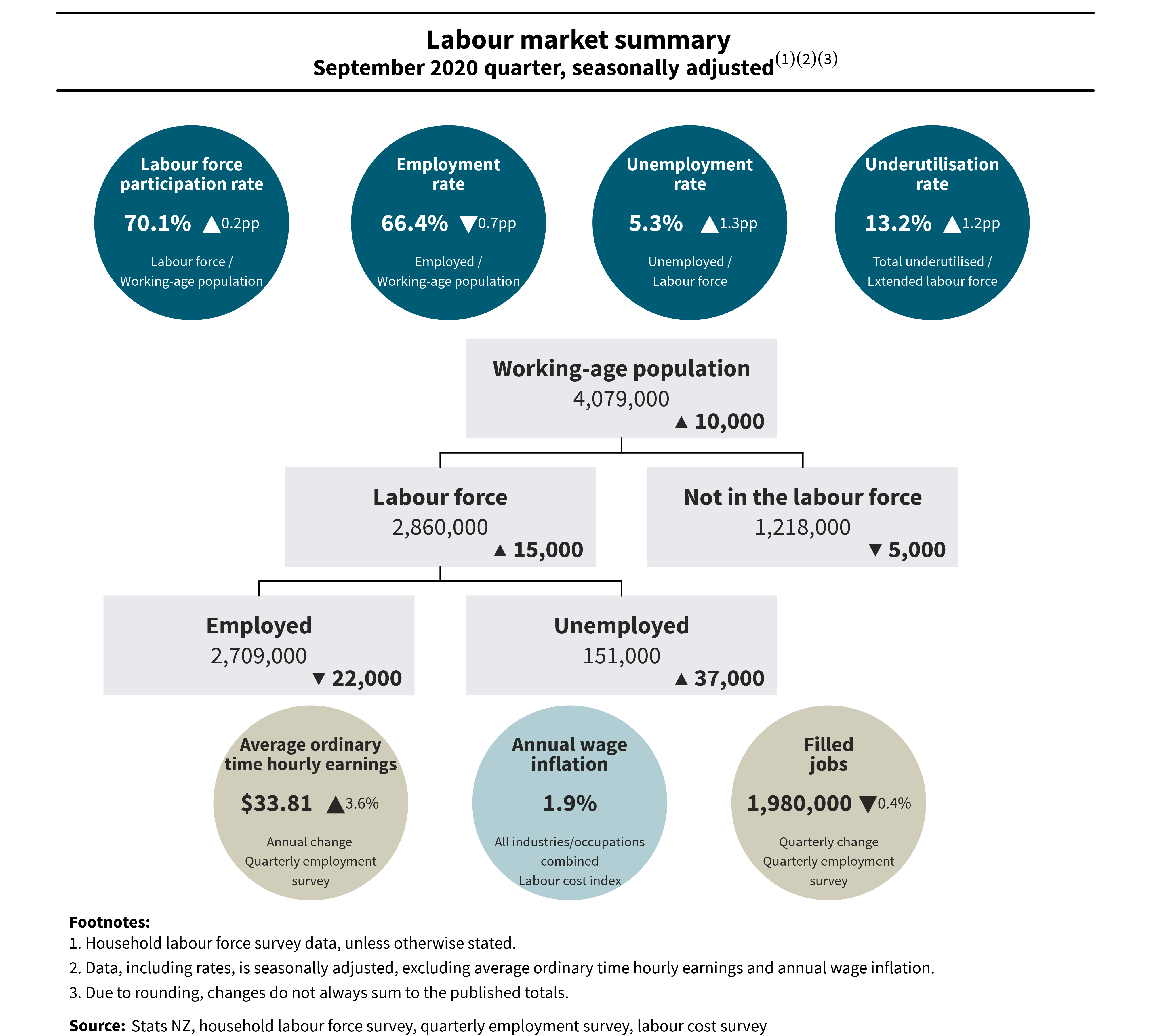Labour market statistics: September 2020 quarter | Stats NZ