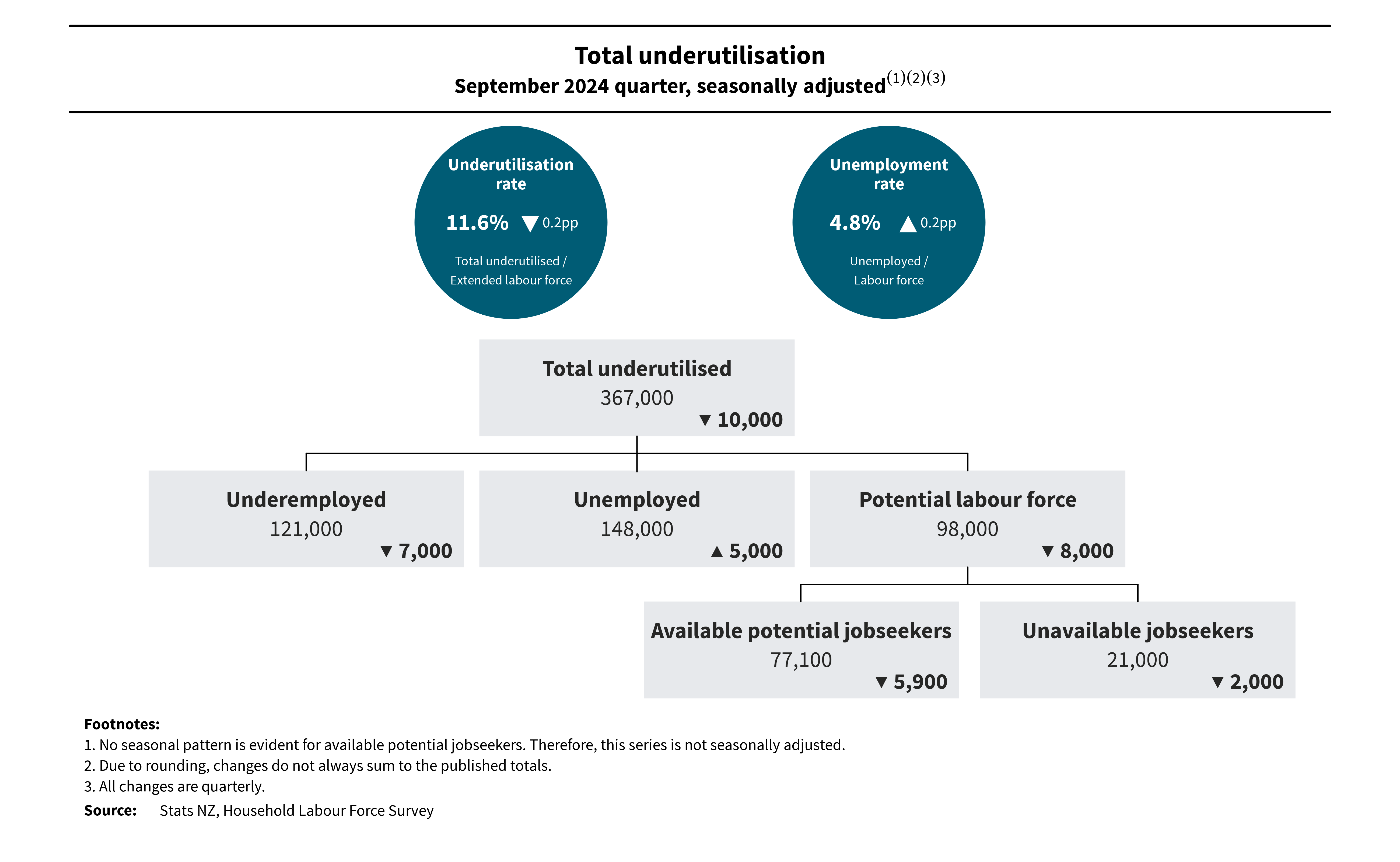 Labour market statistics: September 2024 quarter | Stats NZ